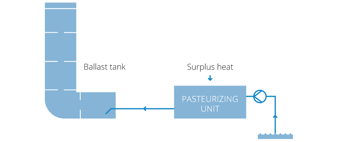 Bawat - Ballast Water Management System for ships and vessels