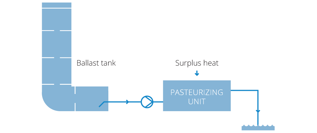 Ballast Ship Water Management | Benefits, Technology, System | Bawat